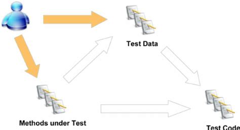 Mapping Of Production Code And Generated Test Code Download Scientific Diagram