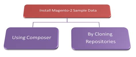 Install Magento 2 Sample Data Neeta Kangiya