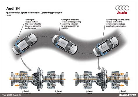 Torque Vectoring At Collection Of Torque Vectoring Free For Personal Use