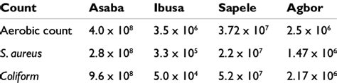 The Mean Viable Count Staphylococcus Count And Enterobacteriaceae