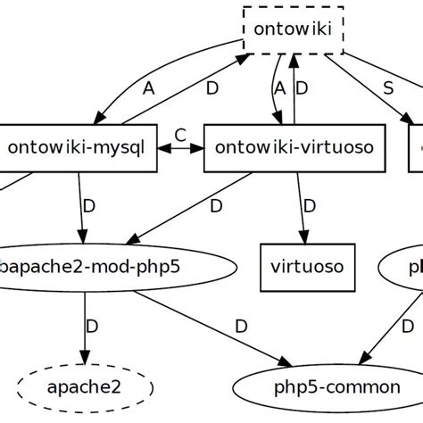 Example Deb Package Dependency Tree Ontowiki Some Explanation Boxes Download Scientific