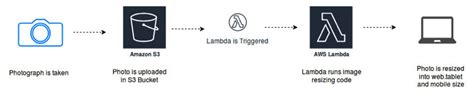 The AWS Serverless Platform Embedded Computing Design