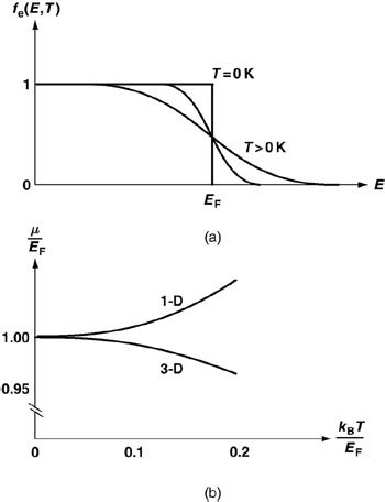 Fermi Dirac Distribution Function And The Chemical Potential GlobalSpec