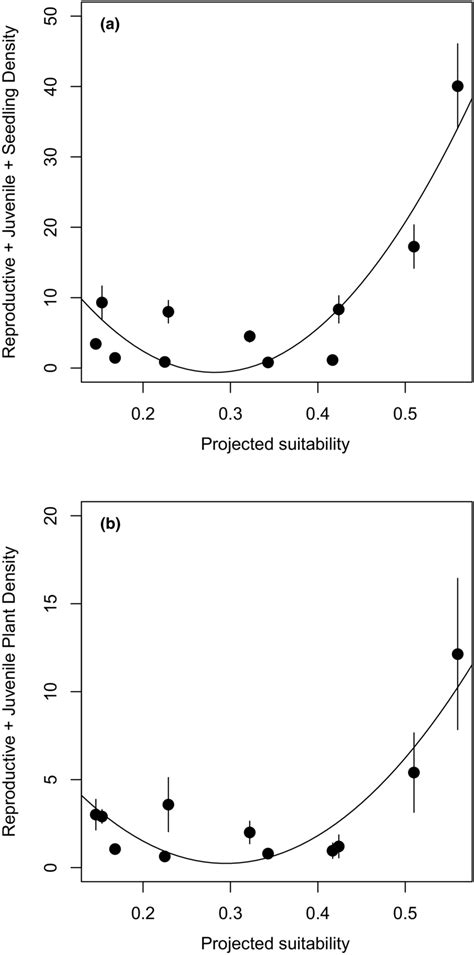 Relationship Between Ensemble Enm‐predicted Suitability And Mean ± Sem