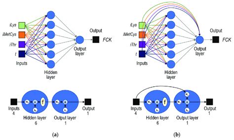 Feed Forward A And Cascade Forward B Architectures Used In The