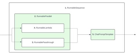 Callbacks And Pipeline Structures In Langchain Towards Data Science
