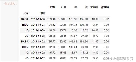 Part16pandas的分层索引multiindex怎么用？【详解】pandas Multidin Csdn博客