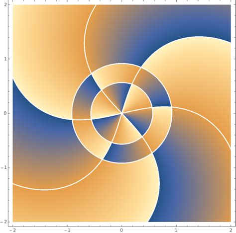 Plotting How To Properly Plot The Singularities Of A Non Trivial