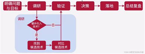 19 01 技术选型的道与术新项目的技术语言选型是什么 Csdn博客