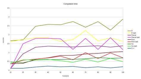 Dlang Comparing Compilation Time Of Random Code In C D Go Pascal And Rust