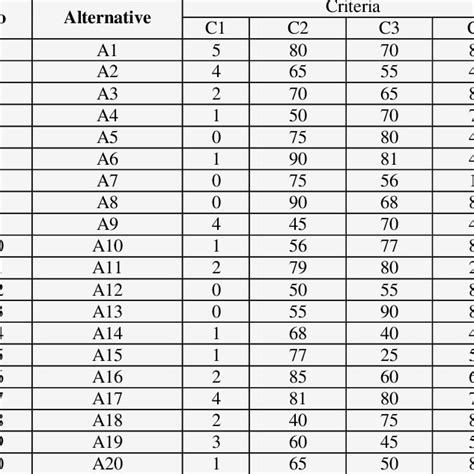 Pdf Technique For Order Of Preference By Similarity To Ideal Solution