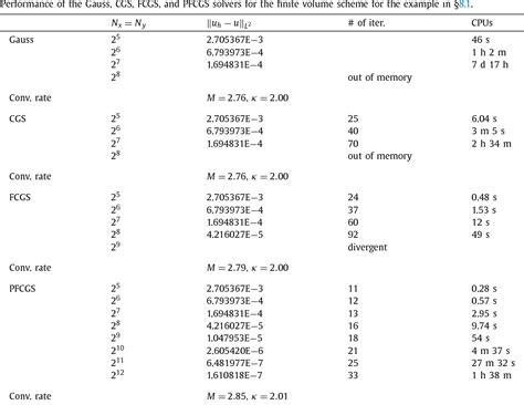 table 1 from a fast finite volume method for conservative space