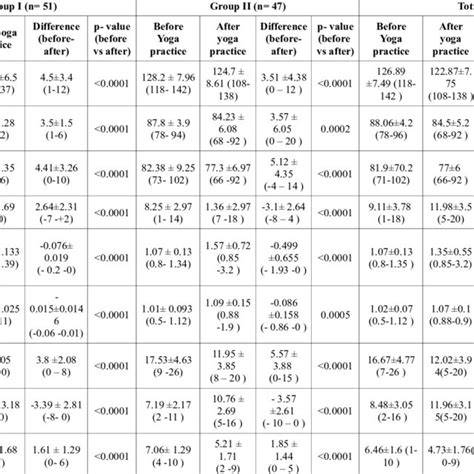 Mean Sd Min Max And P Values Of Can Tests And Can Score Download Table