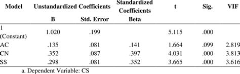 coefficient of regression equation download scientific diagram