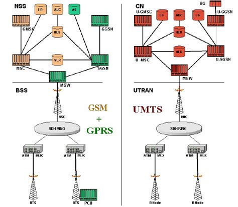 Draft Reference Model For The Architecture And Structures Of 2g And 3g Download Scientific