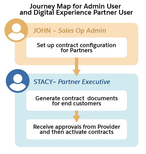 Personas In Salesforce Contracts