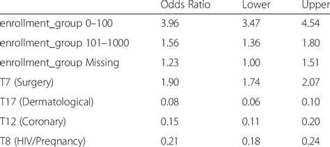 Maximum Likelihood Estimates Of Odds Ratios And 95 Profile Likelihood Download Scientific