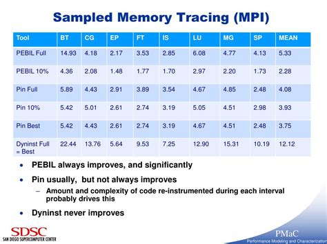 Ppt A Static Binary Instrumentation Threading Model For Fast Memory Trace Collection