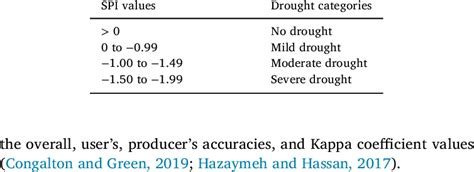 The Thresholds For Spi Values Mckee Et Al 1993 Download