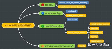 U Boot 移植初探 51cto博客 Uboot移植详解