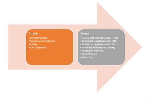 Functional Design Document Vs Technical Design Document Design Talk