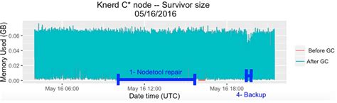 Analyzing Java “garbage First Garbage Collection” G1gc Logs