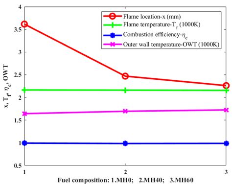 Impact Of H2 Blending Of Methane On Micro Diffusion Combustion In A
