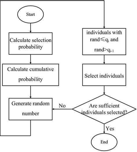 Flowchart Of Selection Operation Download Scientific Diagram