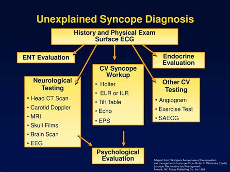 Ppt Syncope Powerpoint Presentation Free Download Id139335
