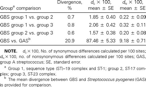 sequence divergence between serotype iii group b streptococcus gbs