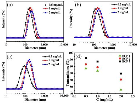 Self Assembly Behavior And Ph Stimuli Responsive Property Of Poss Based
