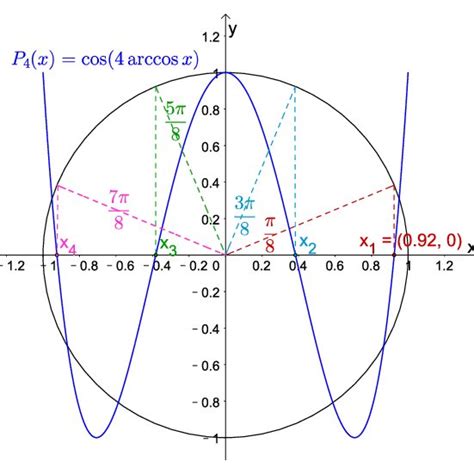 The Chebyshev Polynomial P 4 X Download Scientific Diagram