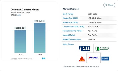 장식 콘크리트 시장 성장 점유율 및 산업 규모