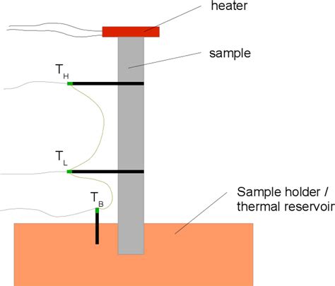 Figure 11 From Set Up Of A Steady State Heat Flow Method For Measuring