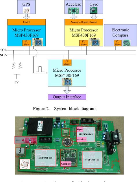 Figure 1 From Implementation Of Gps Ins Navigation System Using Low Cost Mems Sensors Semantic