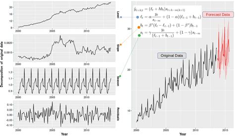 💡decomposition Based Forecasting An Oldie But A Goldie Forecasting Is