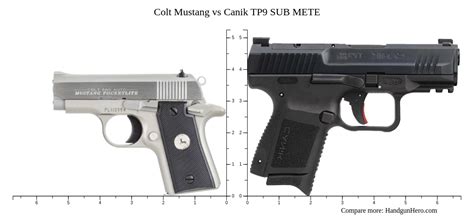 Colt Mustang Vs Canik TP SUB METE Size Comparison Handgun Hero
