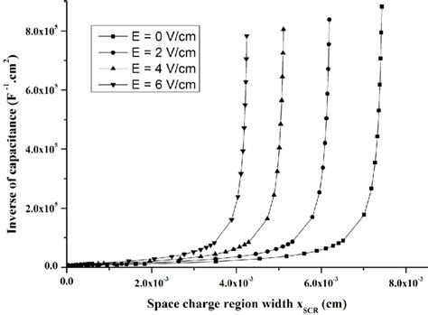 Inverse Capacitance Versus Space Charge Region Width For Various