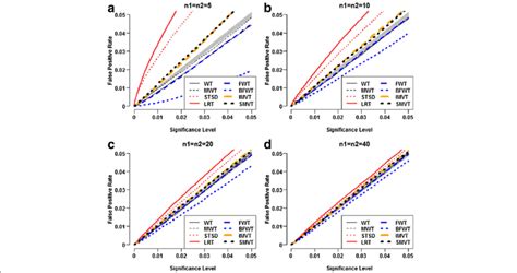 Comparison Of False Positive Rates Of Eight Methods Under Standard