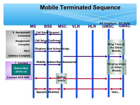 Gsm Call Routing