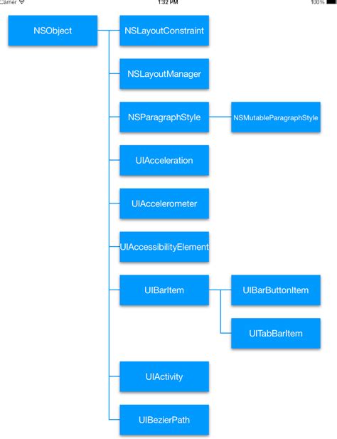 Custom Layouts A Worked Example