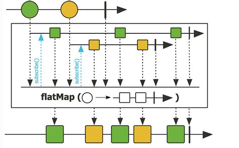 Project Reactor — Flatmap Vs Concatmap Vs Flatmapsequential By