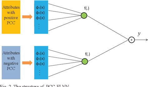 Figure From Novel Functional Link Neural Network With Pearson Correlation Coefficient