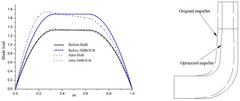 A Novel Design Of Centrifugal Pump Impeller For Hydropower Station Management Based On Multi