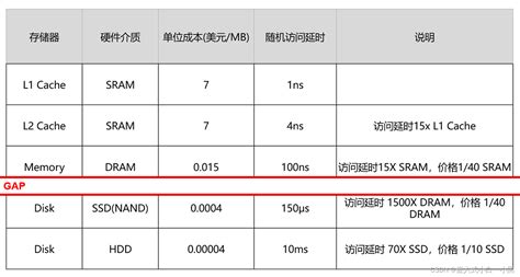 【小黑嵌入式系统第三课】嵌入式系统硬件平台（一）——概述、总线、存储设备（ramandromandflash 嵌入式 rom flash csdn博客