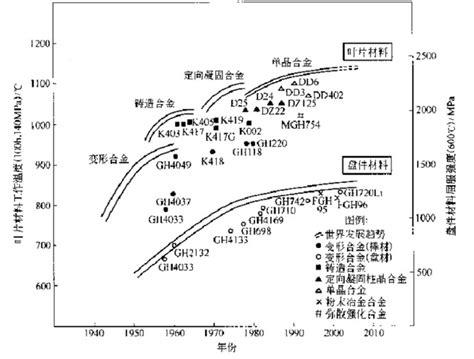 新材料系列之铸造高温合金 方德信基金 Fdx 官方网站