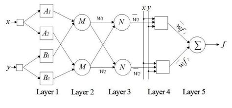 Architecture Of Adaptive Neuro Fuzzy Inference System Anfis