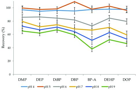 Percentage Recoveries Obtained At Different Ph Extraction Solutions Download Scientific
