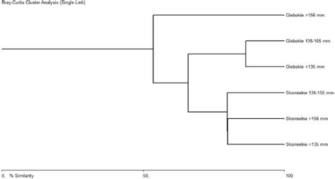 dendrogram resulting from the cluster analysis of frequency of