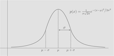 The Principle Of Maximum Likelihood Linear Regression Deep Learning